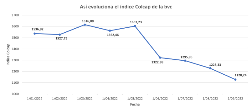 Acciones: ¿inversión apta para cardíacos? | Cambio Colombia